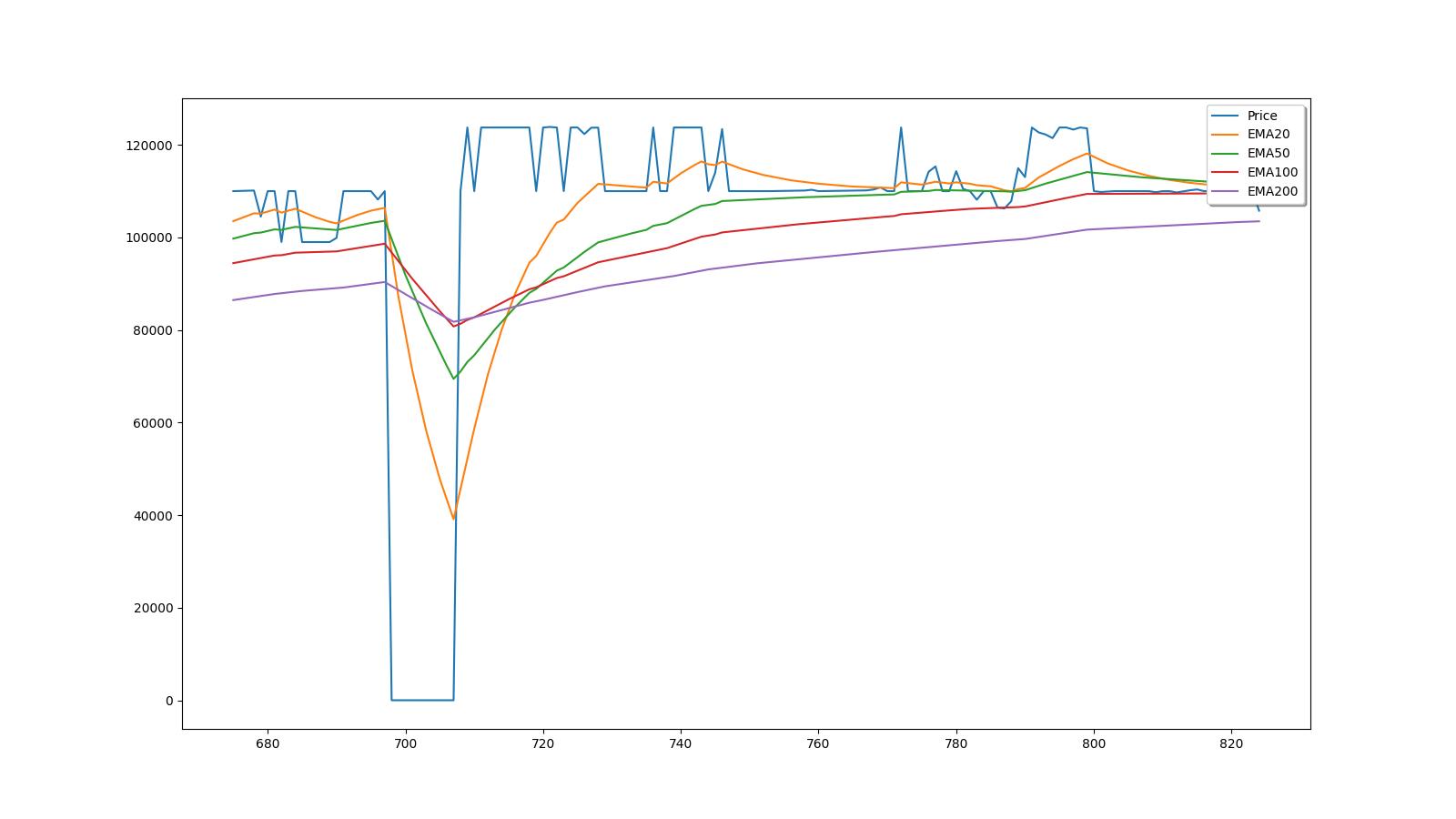 BitcoinBrand Exponential Moving Averages