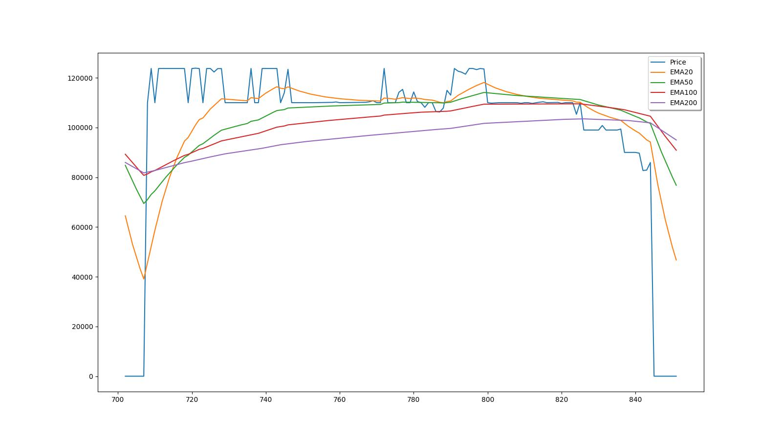 BitcoinBrand Exponential Moving Averages