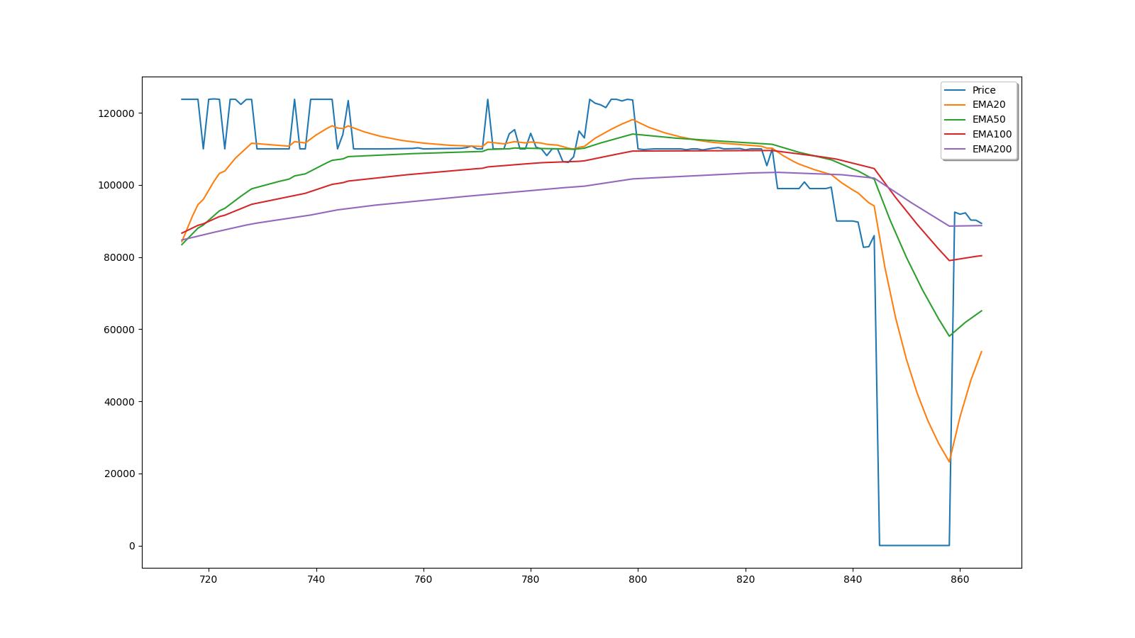 BitcoinBrand Exponential Moving Averages