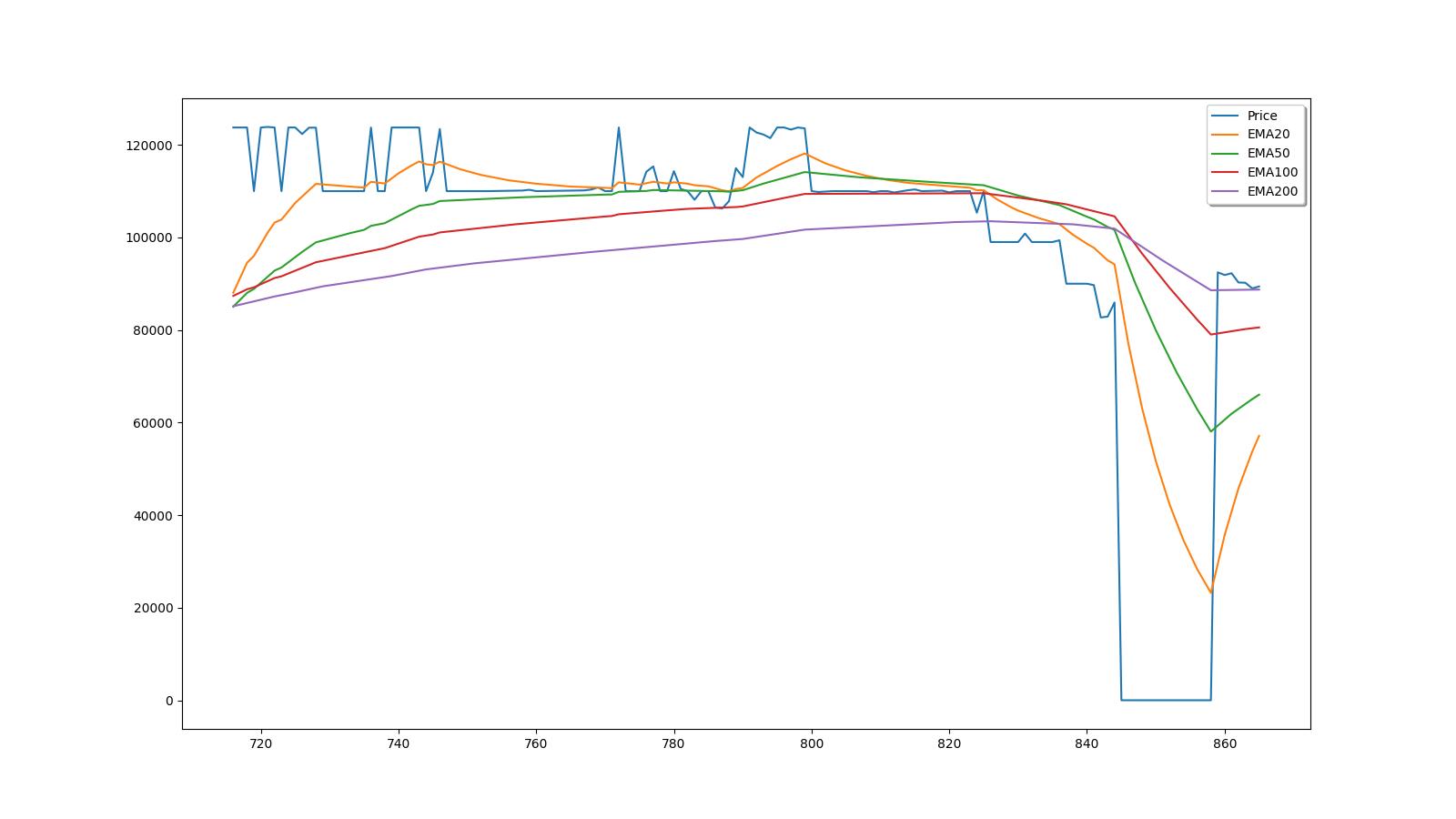 BitcoinBrand Exponential Moving Averages