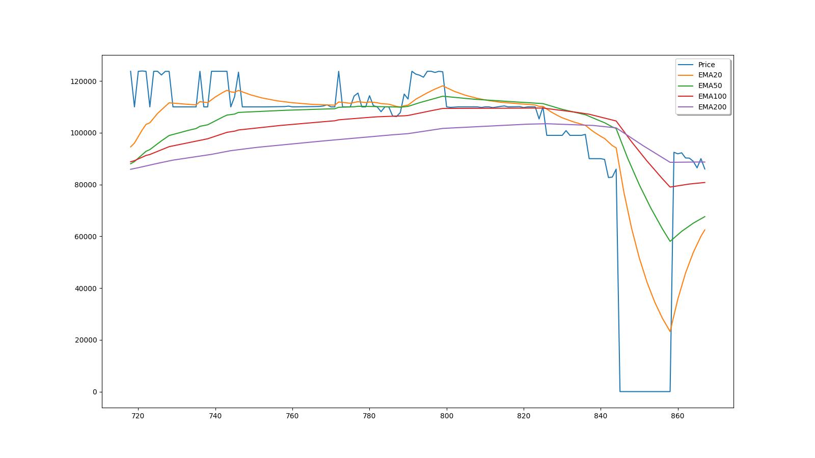 BitcoinBrand Exponential Moving Averages
