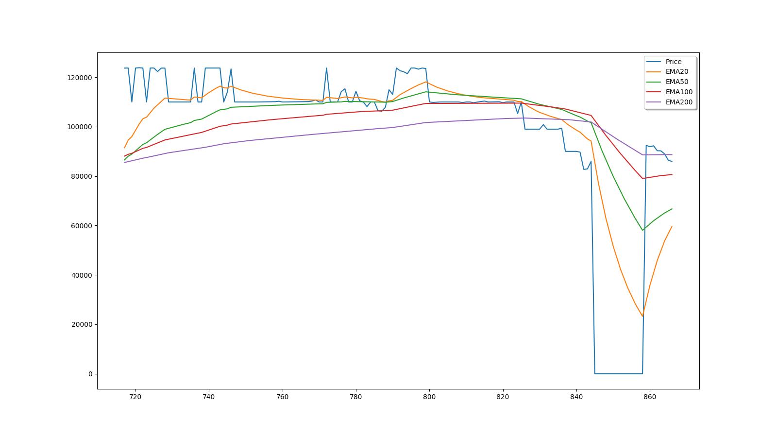 BitcoinBrand Exponential Moving Averages