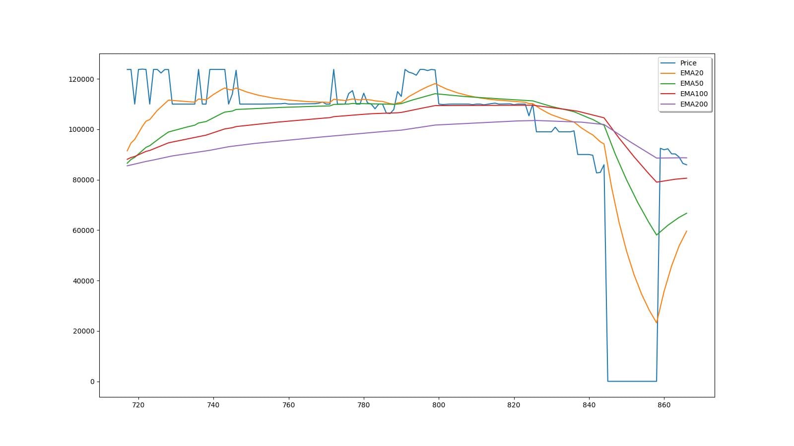 BitcoinBrand Exponential Moving Averages