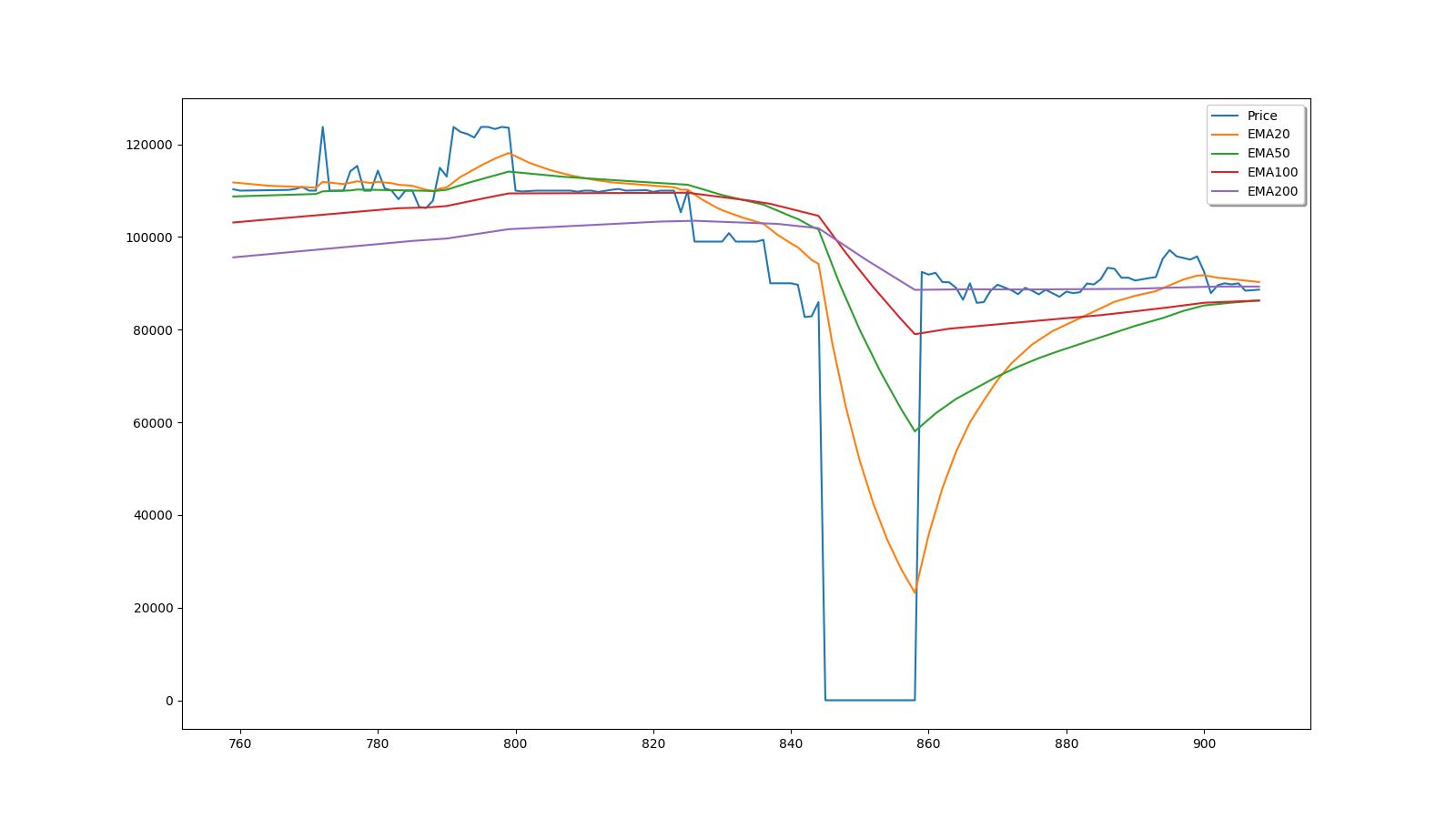 BitcoinBrand Exponential Moving Averages