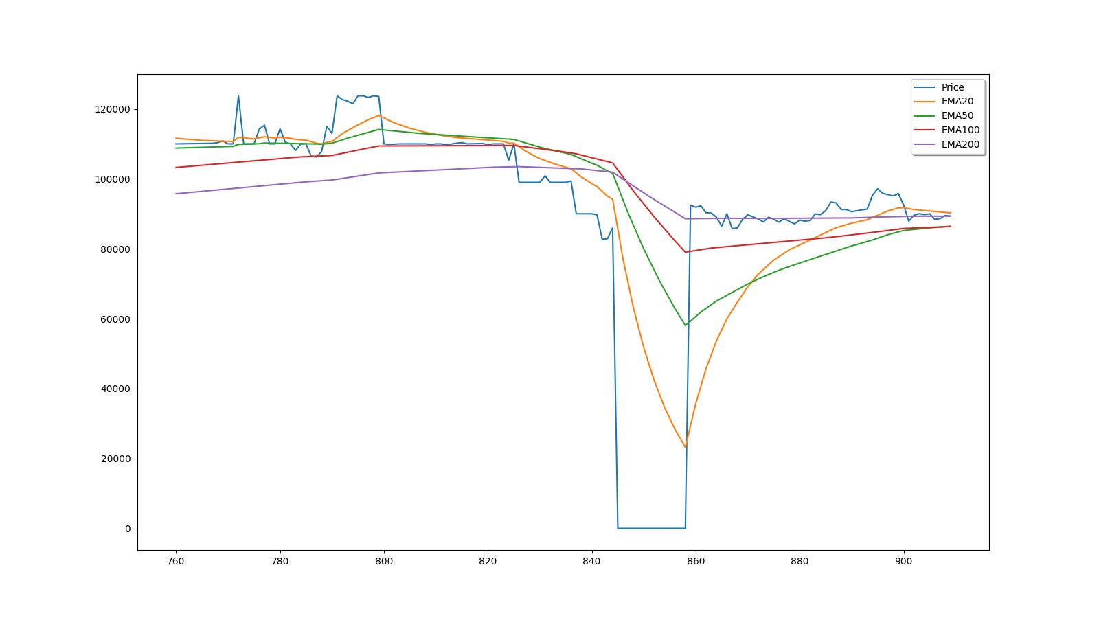 BitcoinBrand Exponential Moving Averages