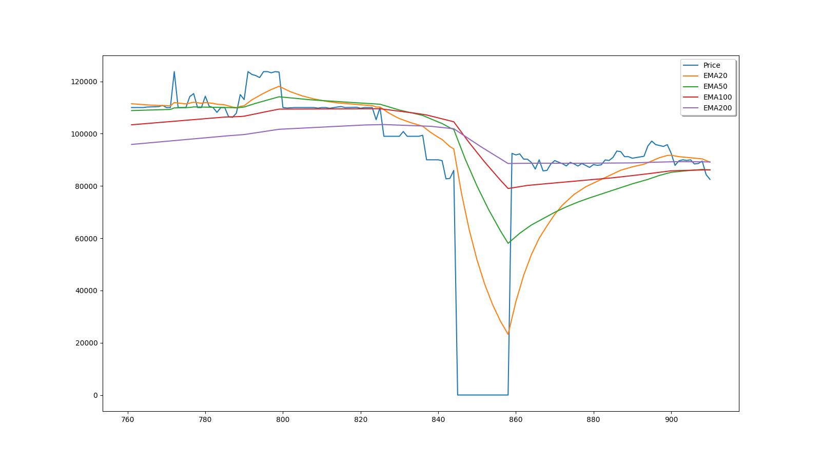 BitcoinBrand Exponential Moving Averages