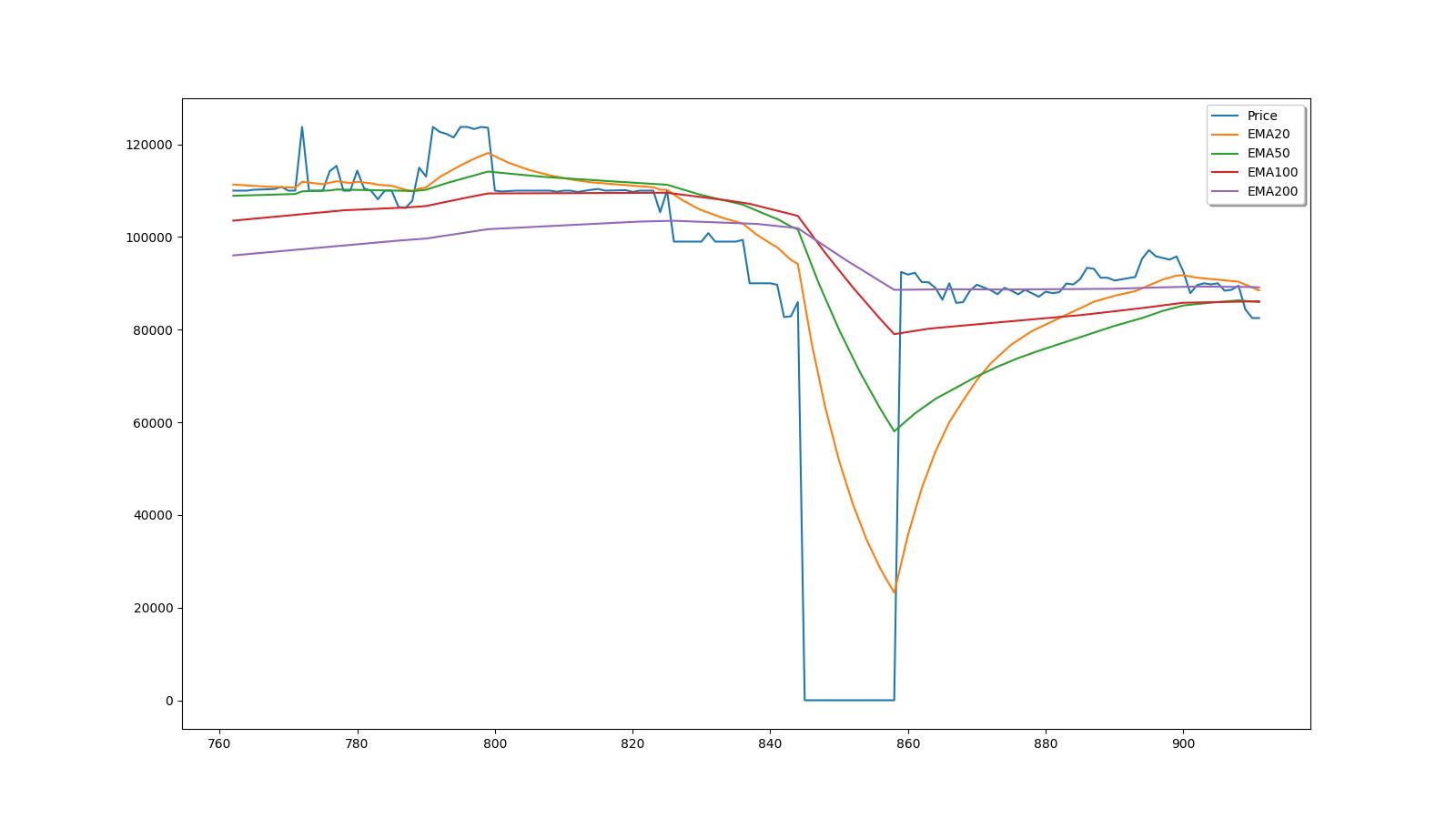 BitcoinBrand Exponential Moving Averages