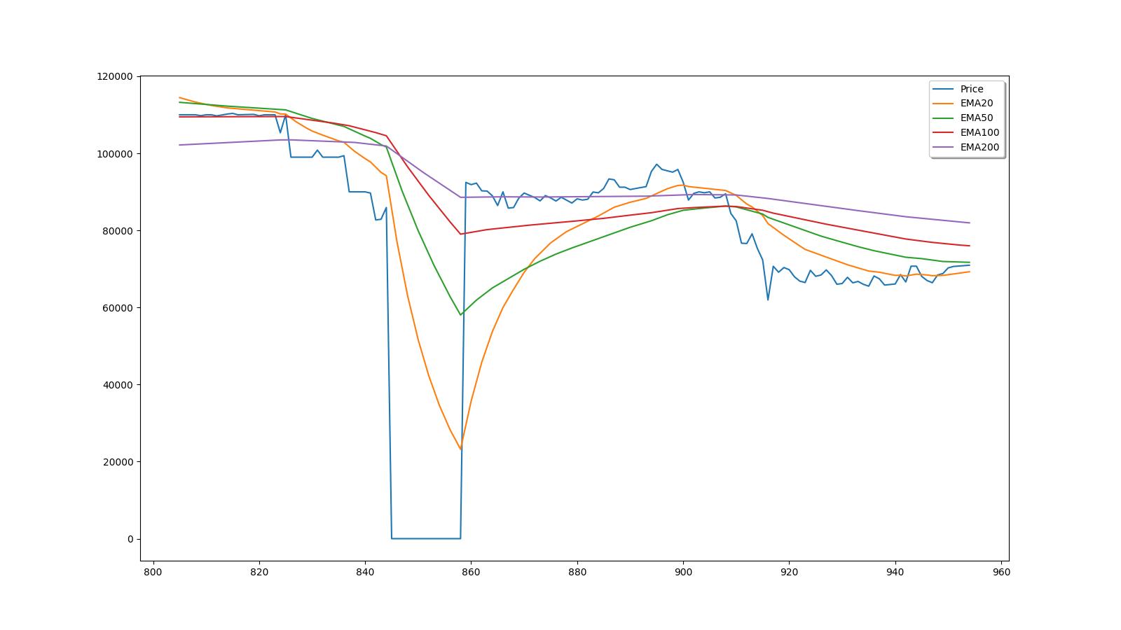 BitcoinBrand Exponential Moving Averages