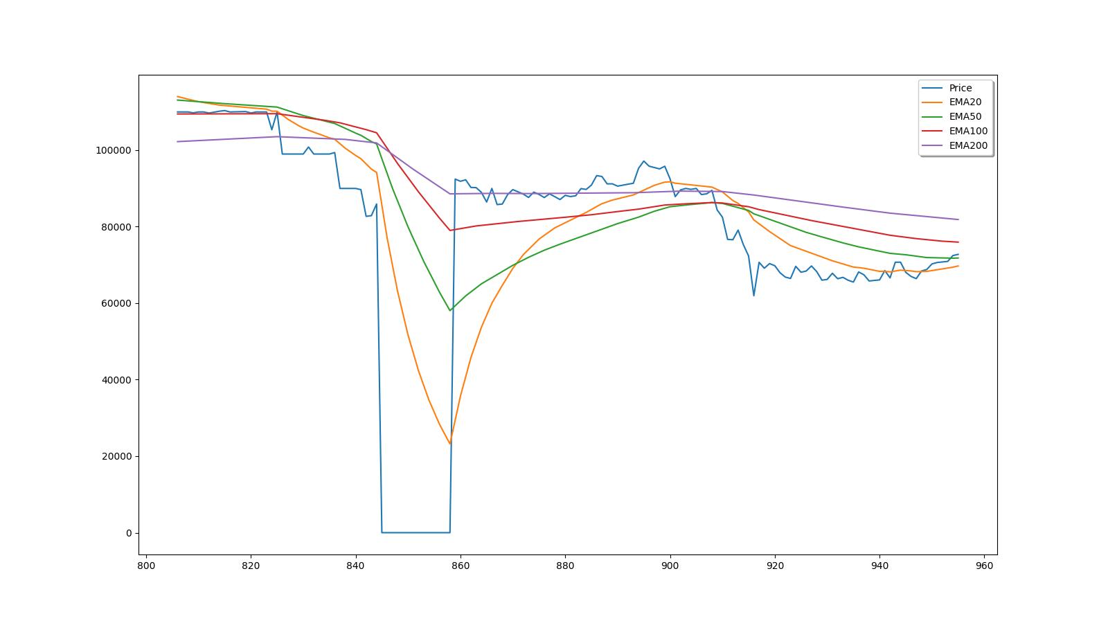 BitcoinBrand Exponential Moving Averages