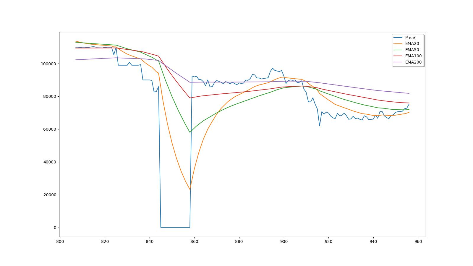 BitcoinBrand Exponential Moving Averages