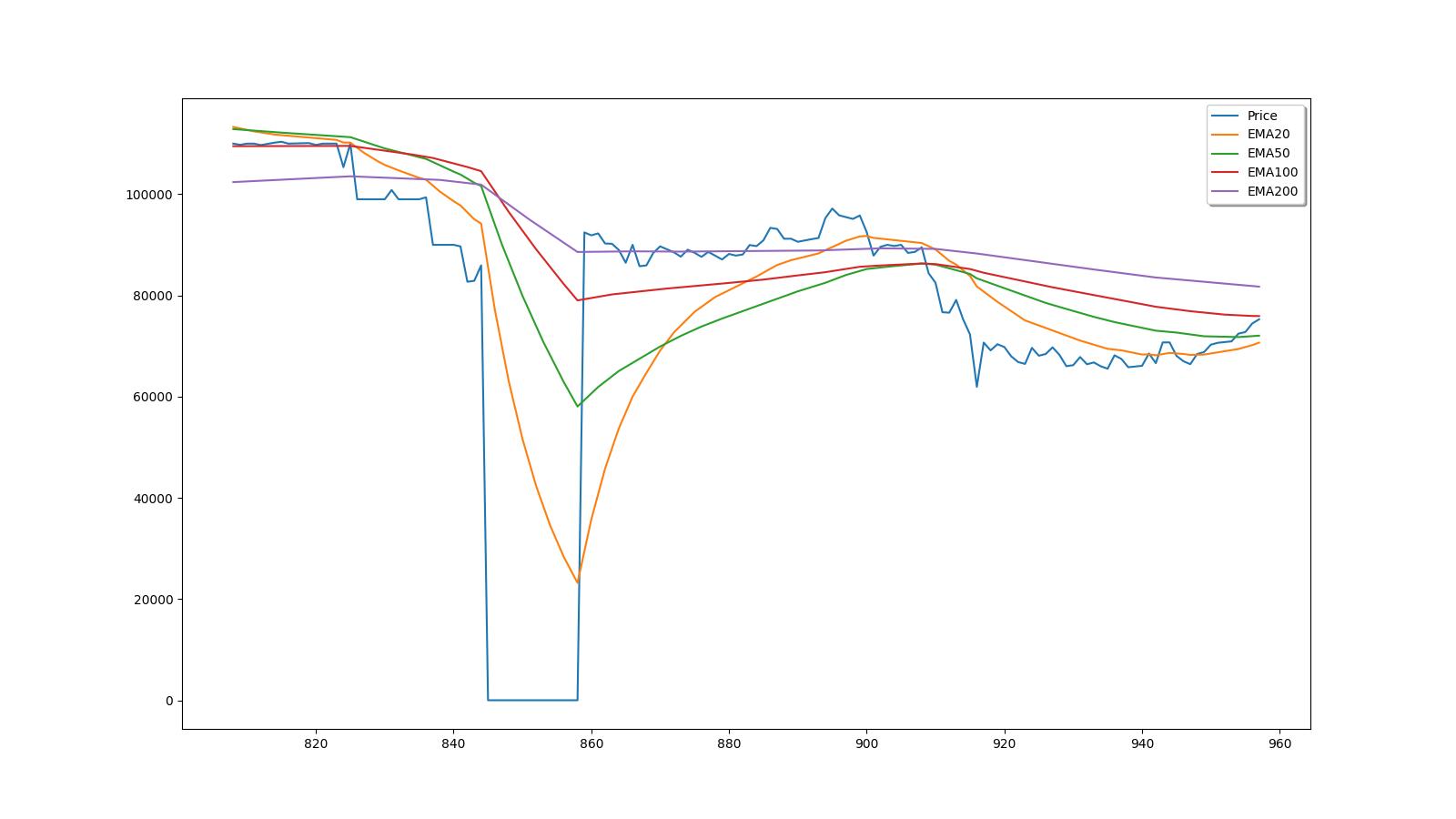 BitcoinBrand Exponential Moving Averages
