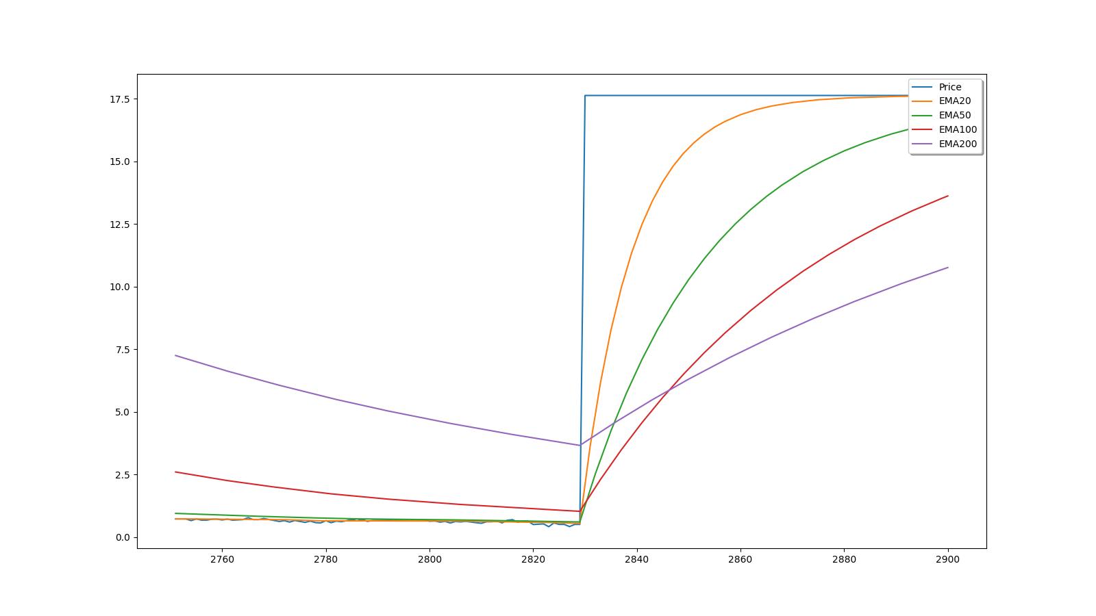 Bitcoin Gold Exponential Moving Averages