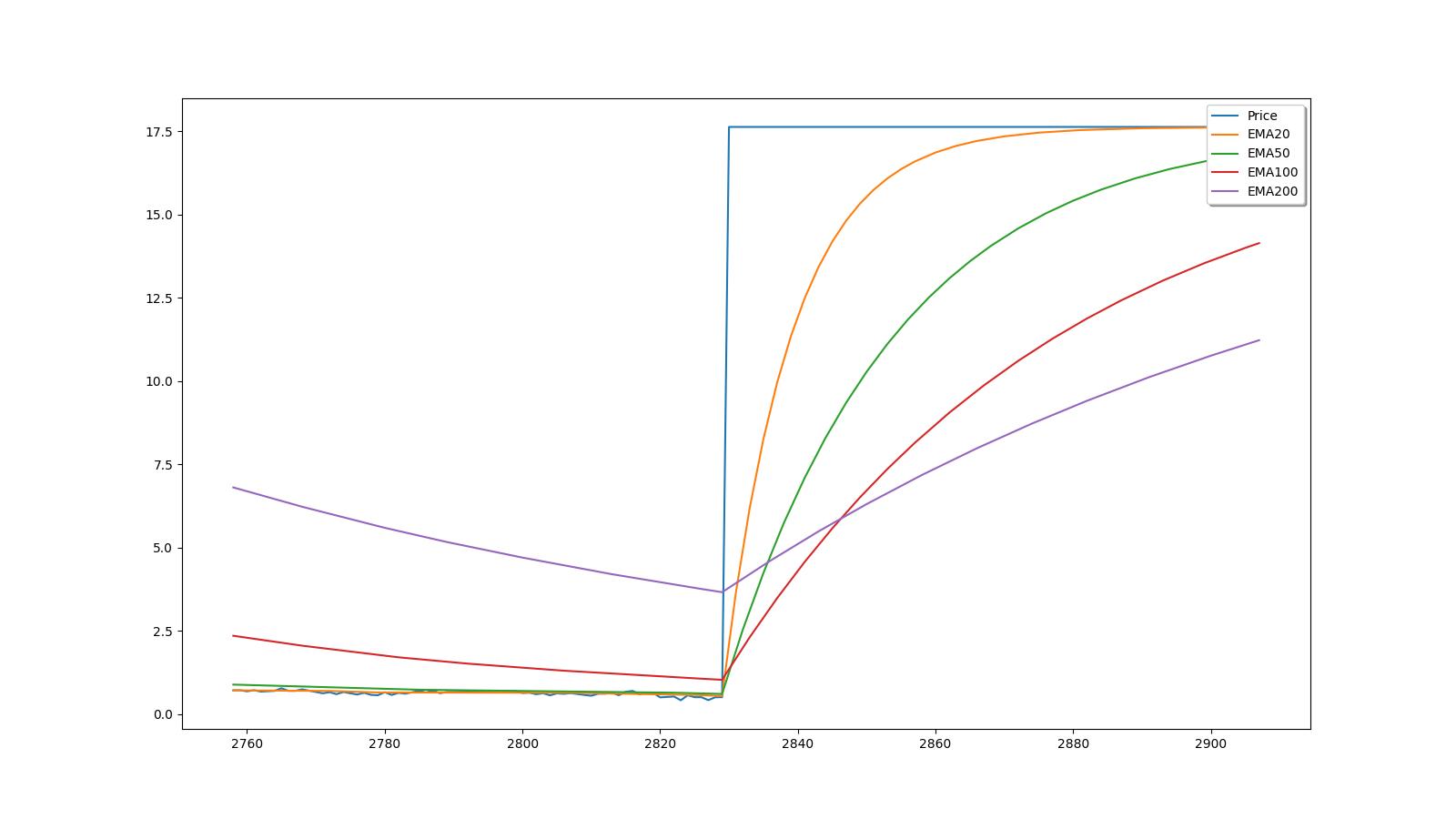 Bitcoin Gold Exponential Moving Averages