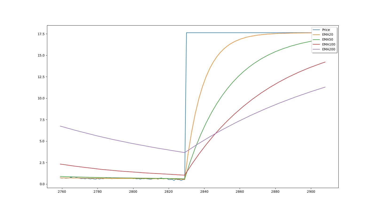 Bitcoin Gold Exponential Moving Averages