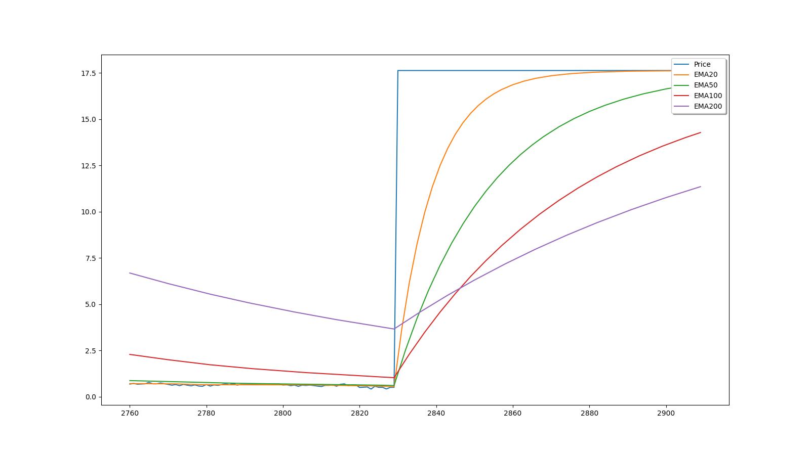 Bitcoin Gold Exponential Moving Averages