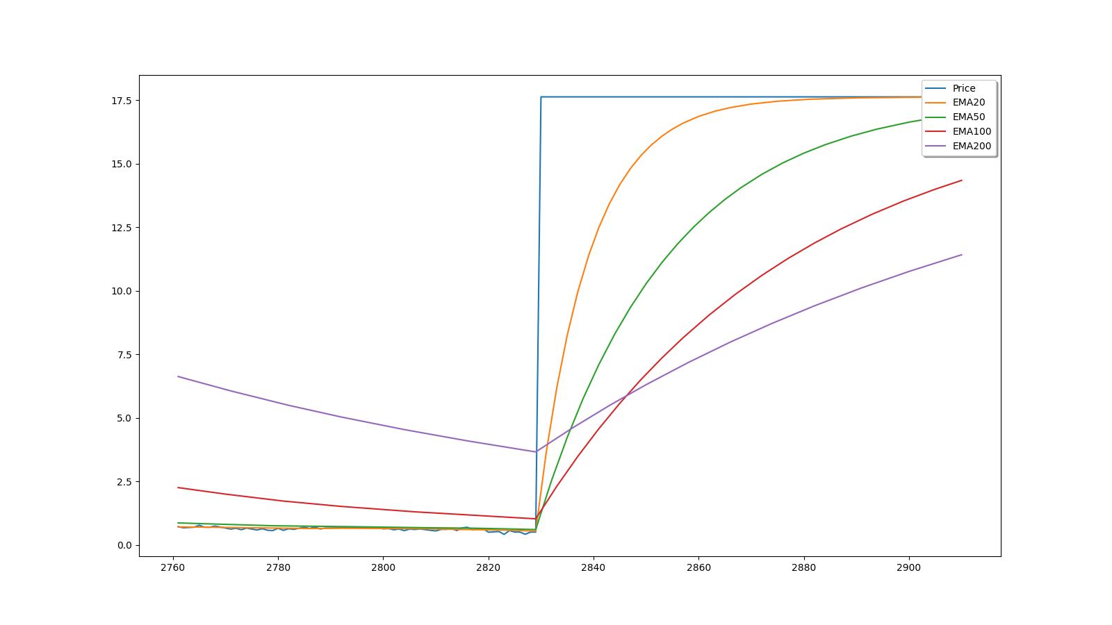 비트코인 골드 Exponential Moving Averages