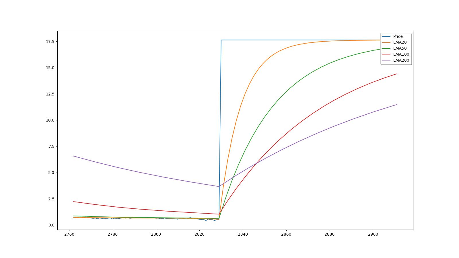 Bitcoin Gold Exponential Moving Averages