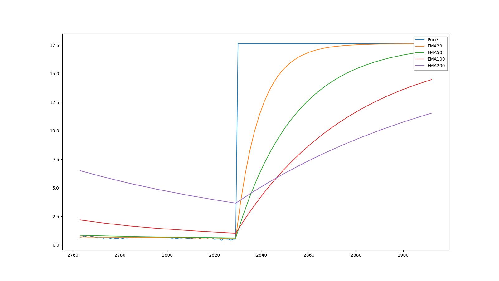 Bitcoin Gold Exponential Moving Averages