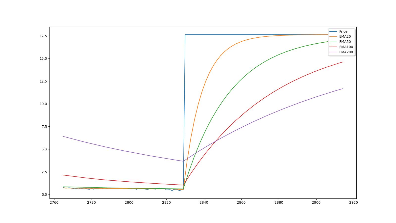 Биткоин голд Exponential Moving Averages