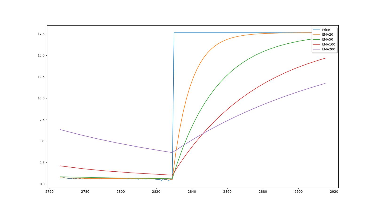 Bitcoin Gold Exponential Moving Averages