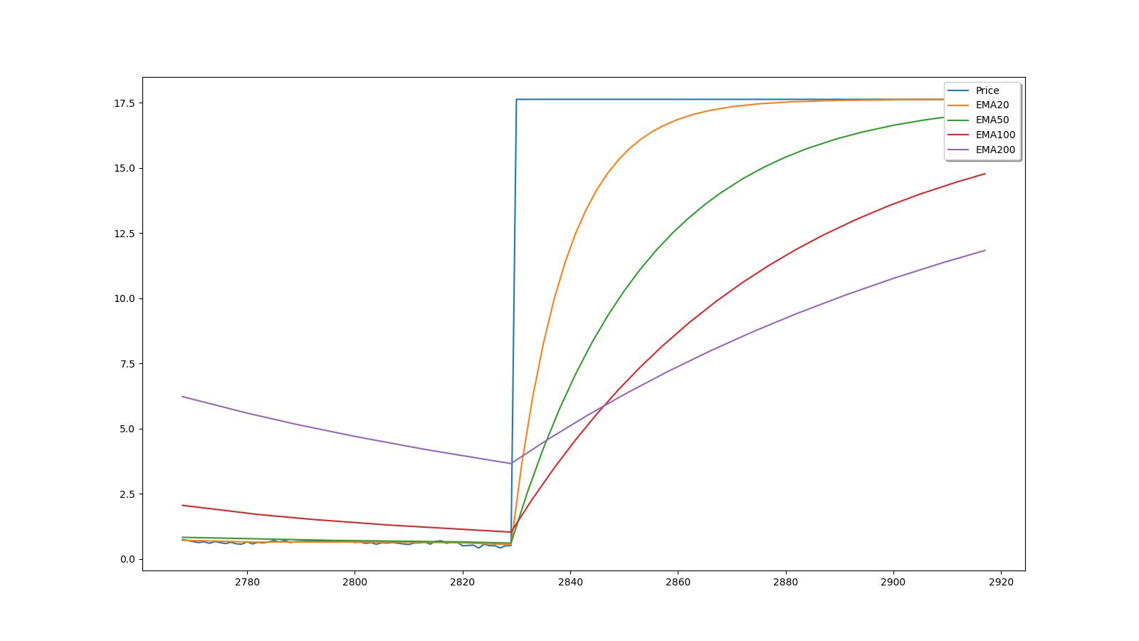Bitcoin Gold Exponential Moving Averages