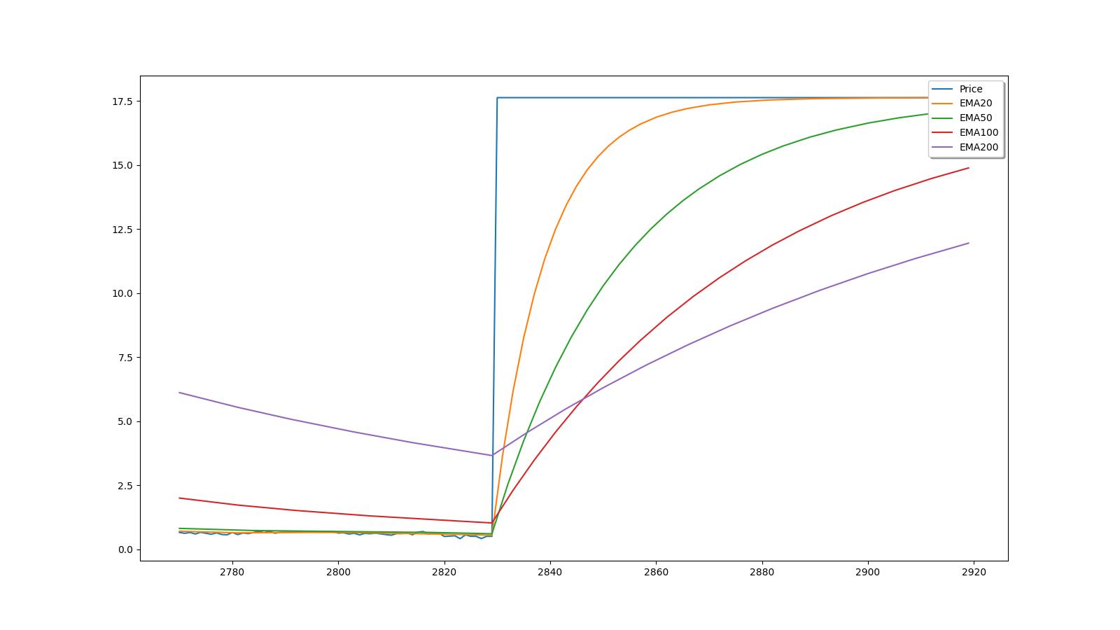 Bitcoin Gold Exponential Moving Averages