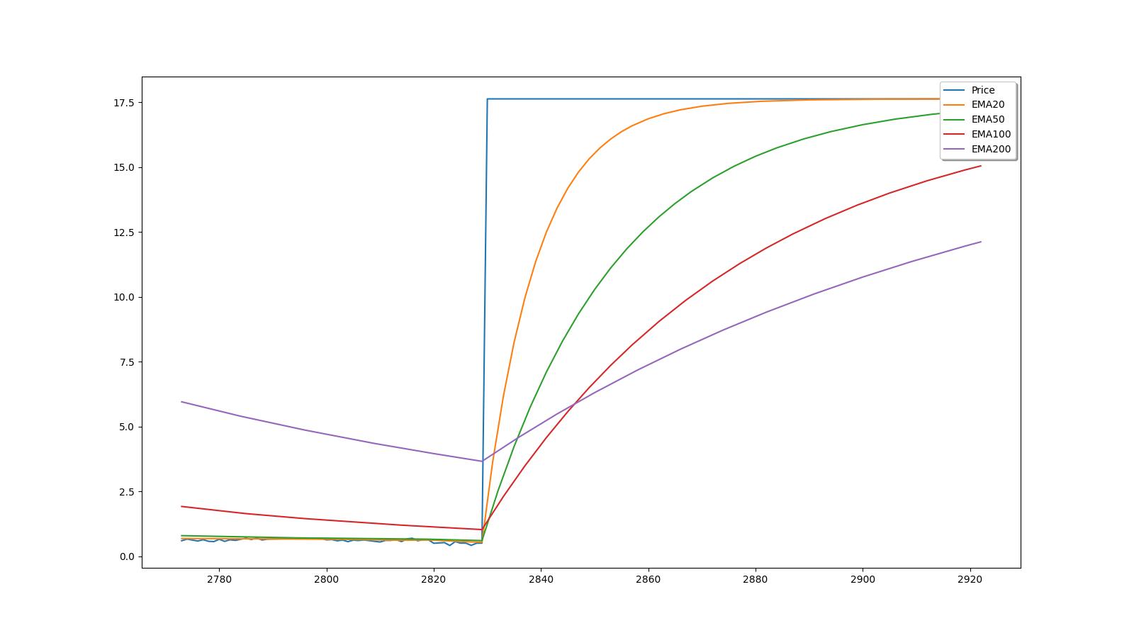 Bitcoin Gold Exponential Moving Averages