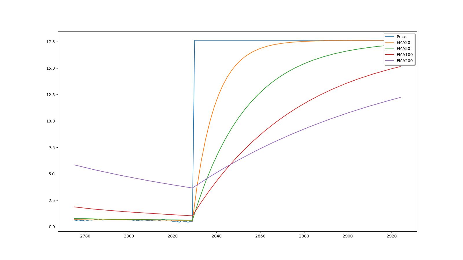 Bitcoin Gold Exponential Moving Averages