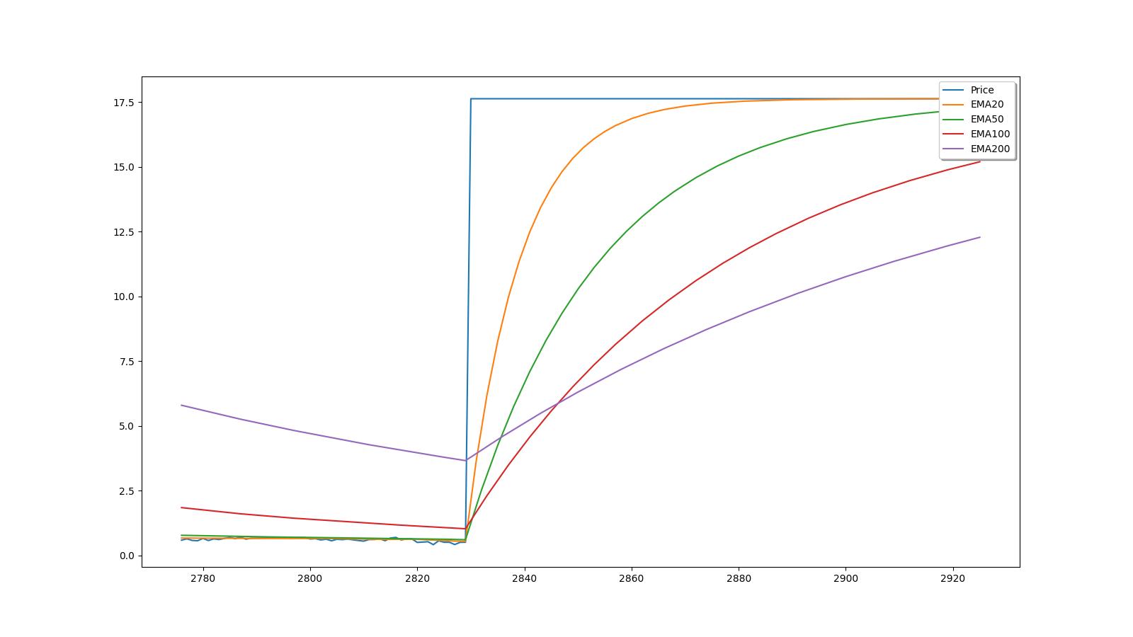 Bitcoin Gold Exponential Moving Averages