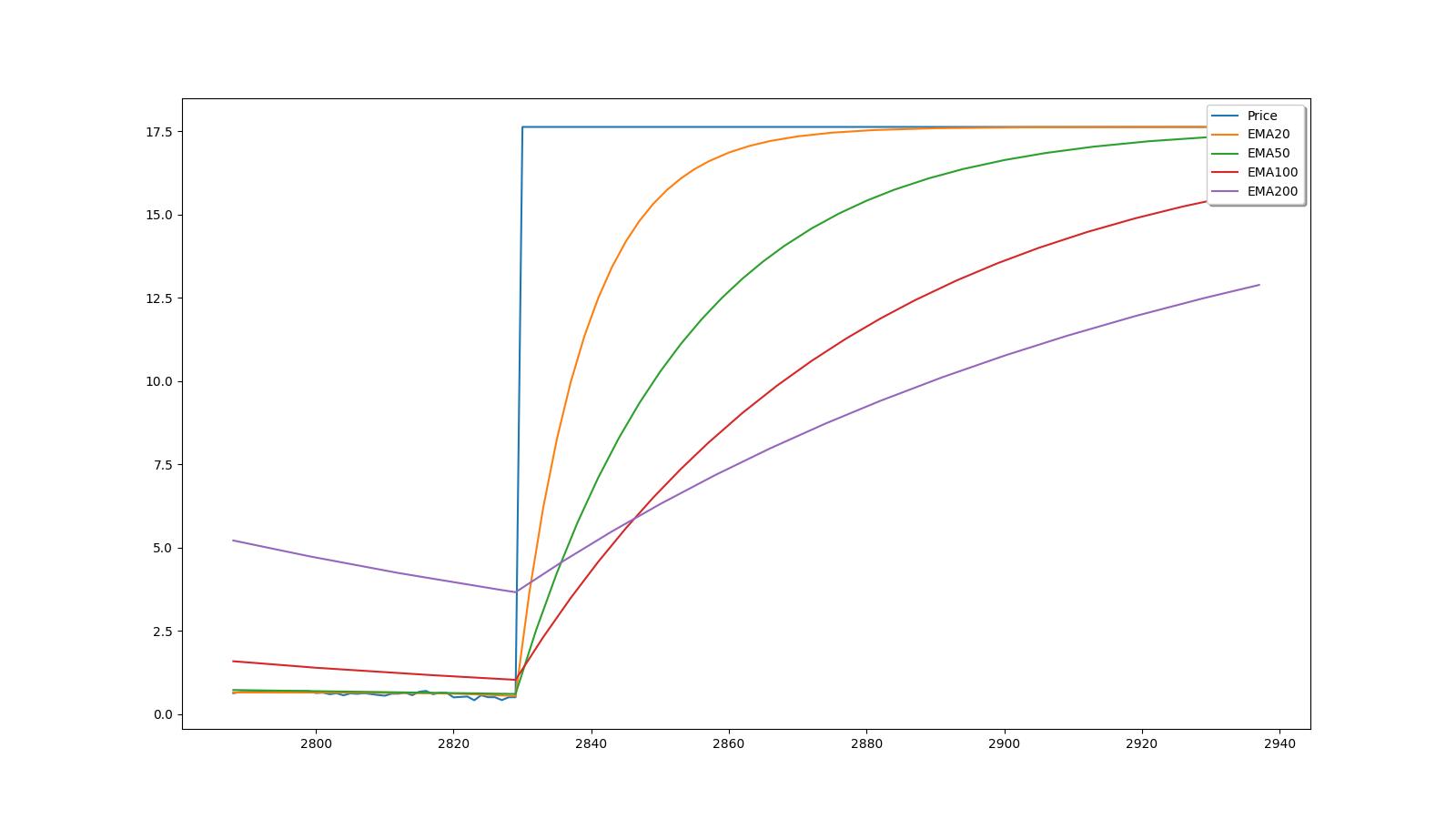 Bitcoin Gold Exponential Moving Averages