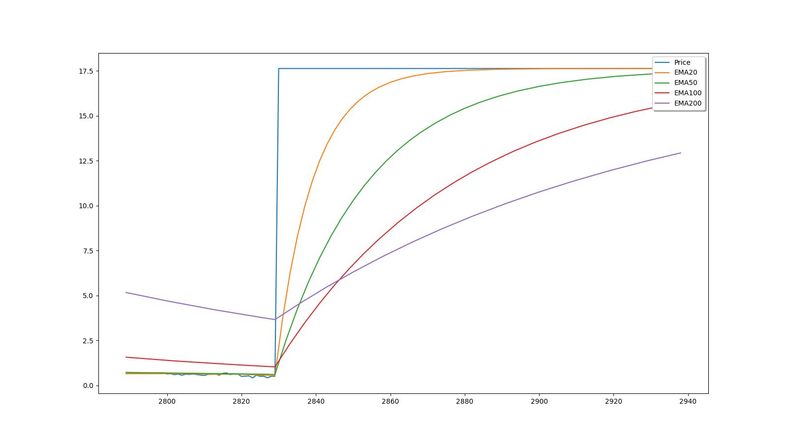 Bitcoin Gold Exponential Moving Averages