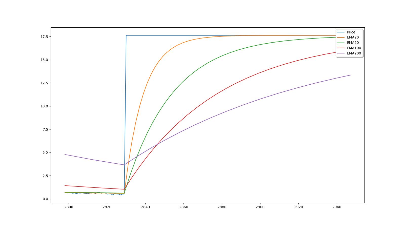 Bitcoin Gold Exponential Moving Averages