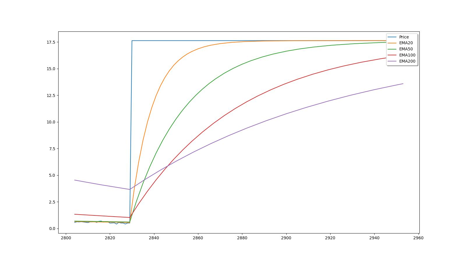비트코인 골드 Exponential Moving Averages