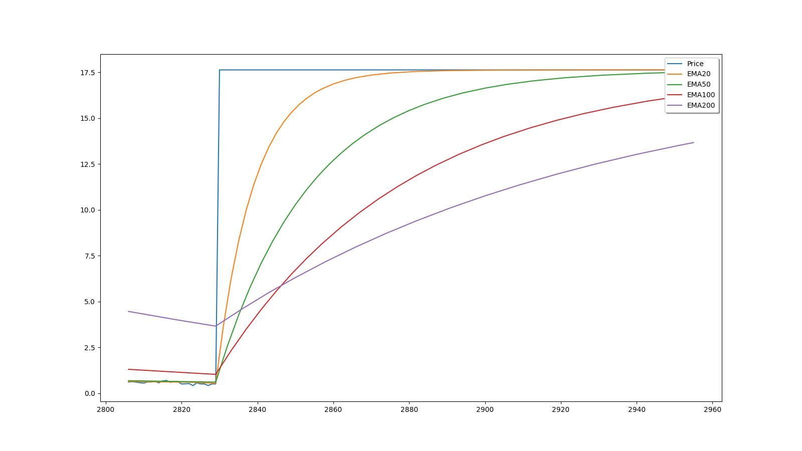 Bitcoin Gold Exponential Moving Averages