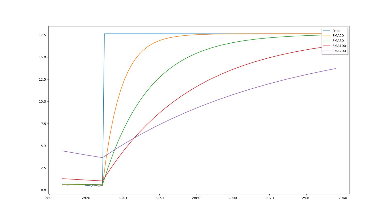Bitcoin Gold Exponential Moving Averages
