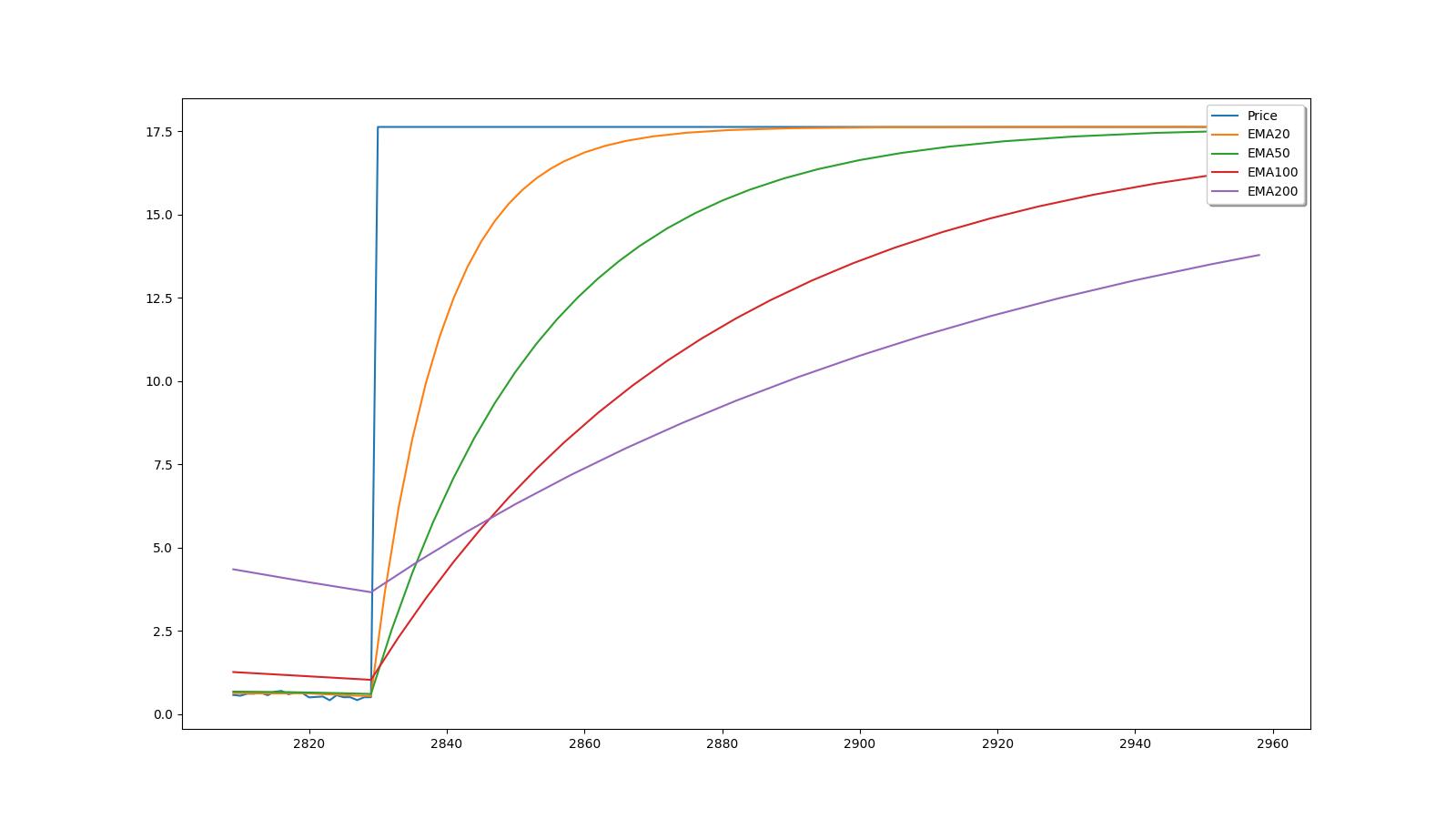 Bitcoin Gold Exponential Moving Averages