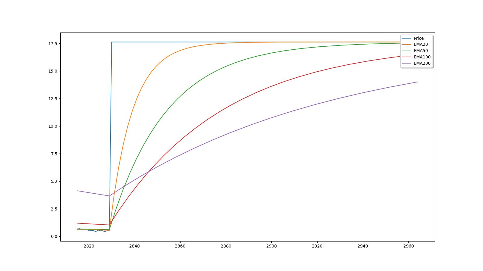 Биткоин голд Exponential Moving Averages