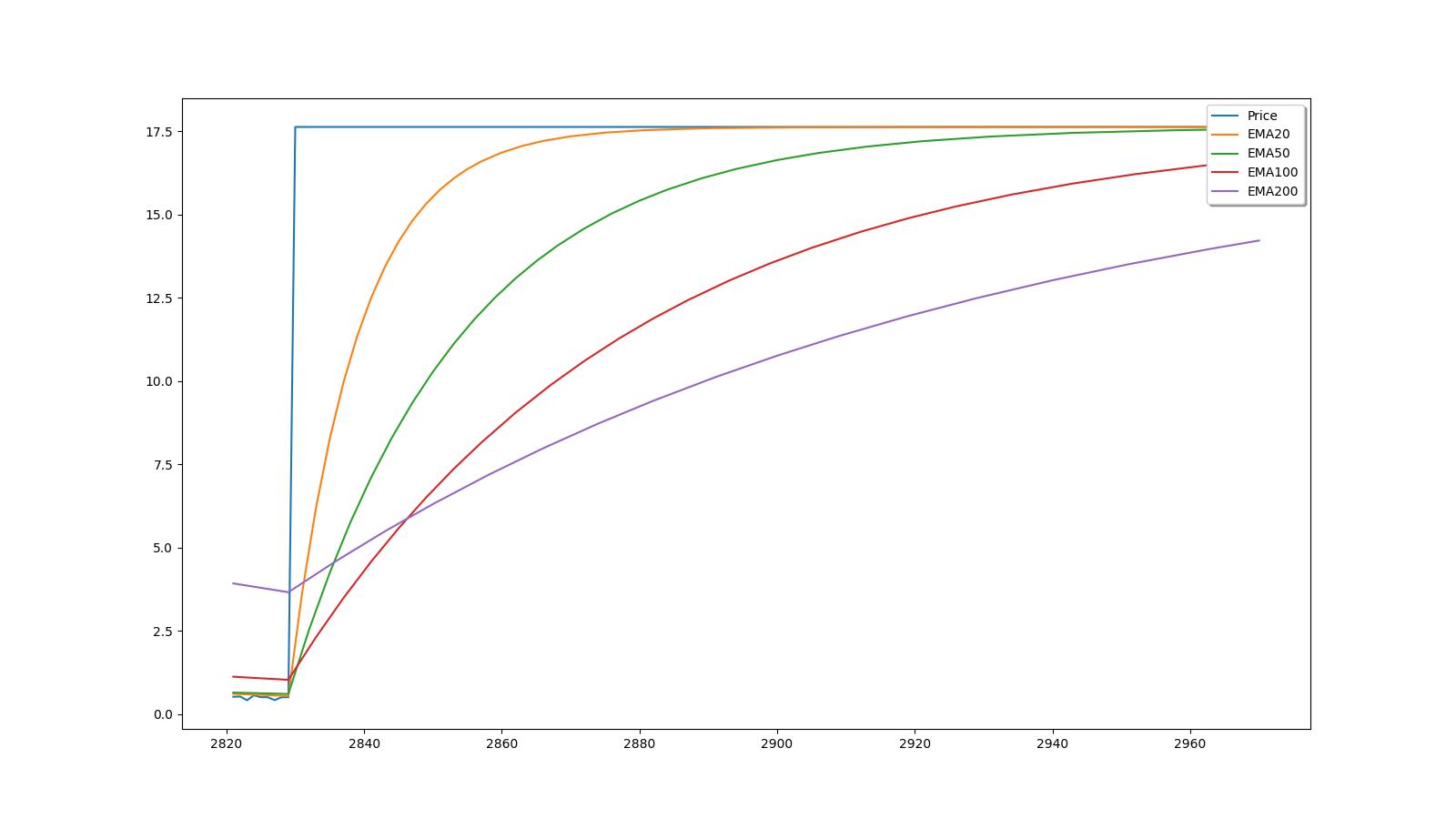 Bitcoin Gold Exponential Moving Averages