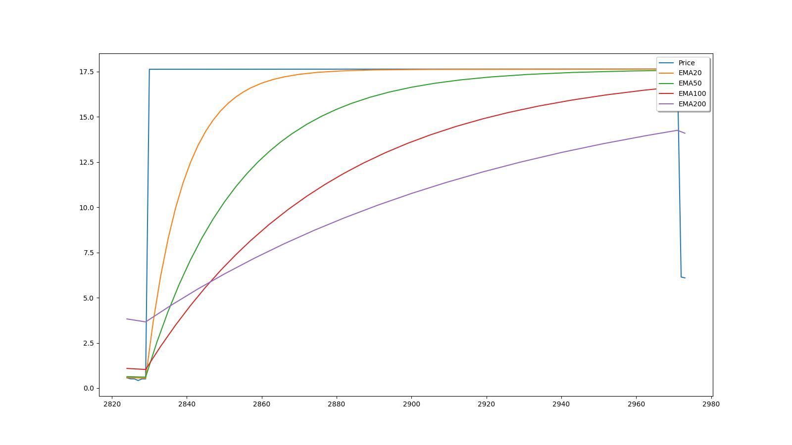 Bitcoin Gold Exponential Moving Averages