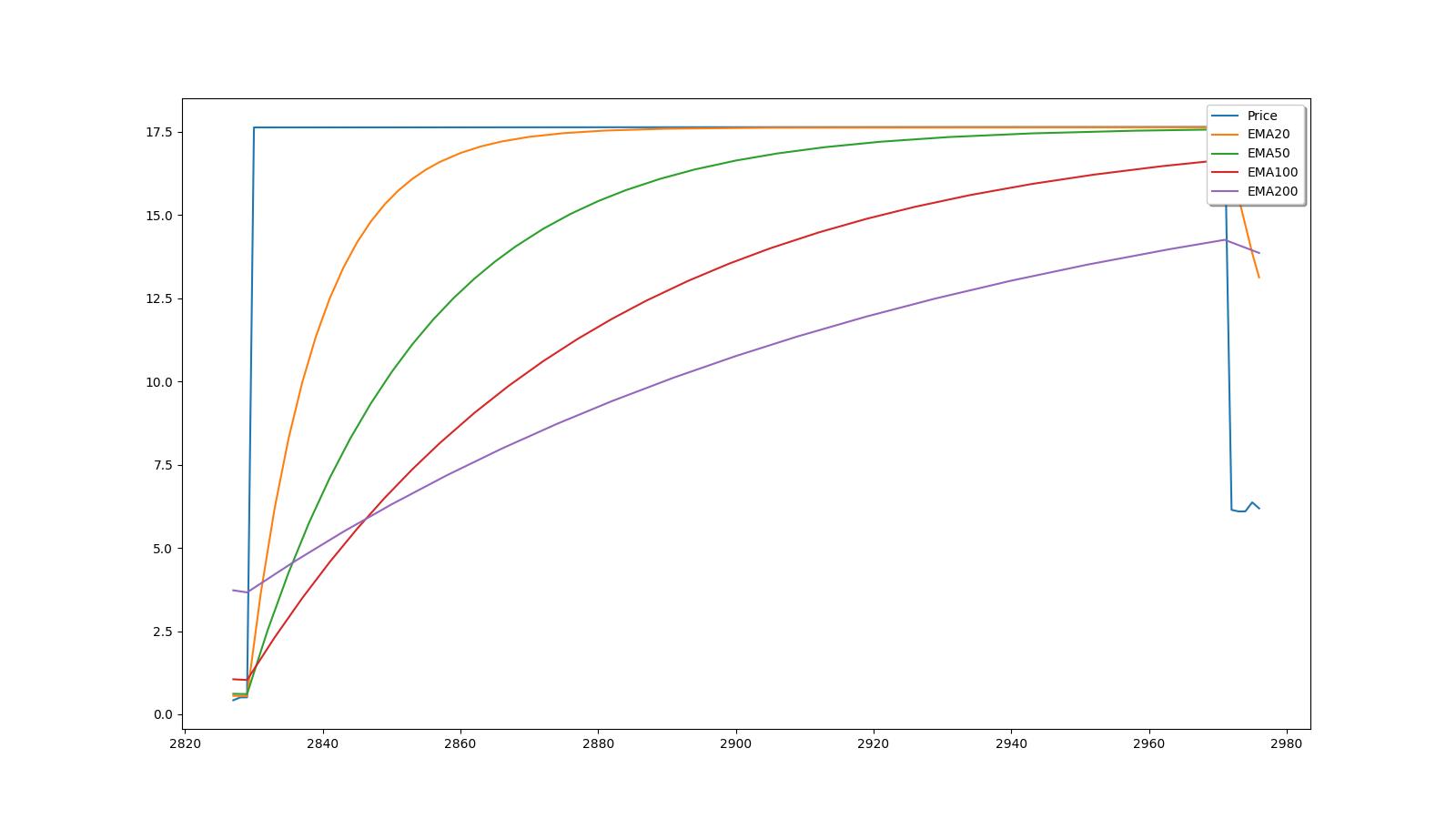 Bitcoin Gold Exponential Moving Averages