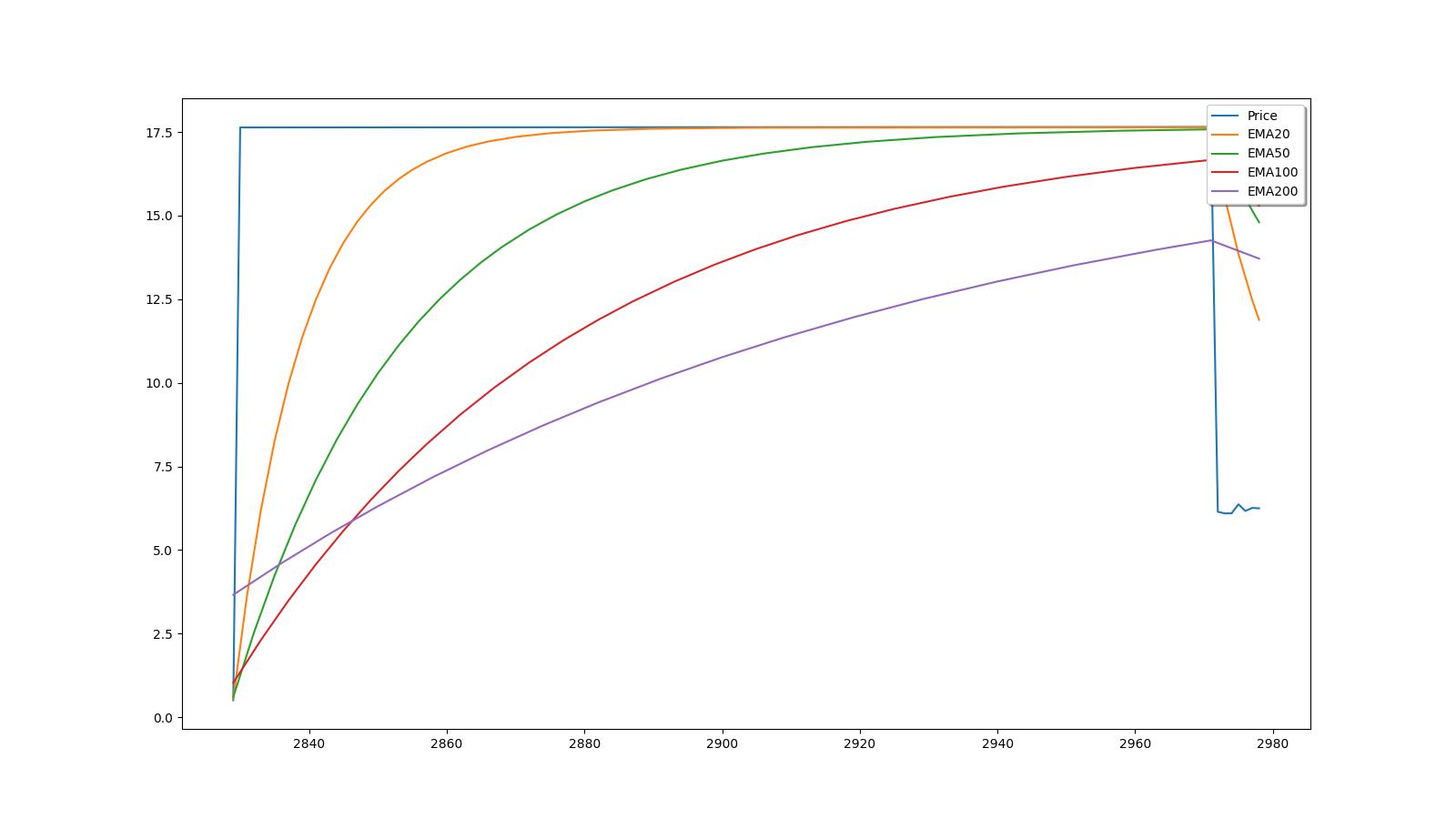 Bitcoin Gold Exponential Moving Averages