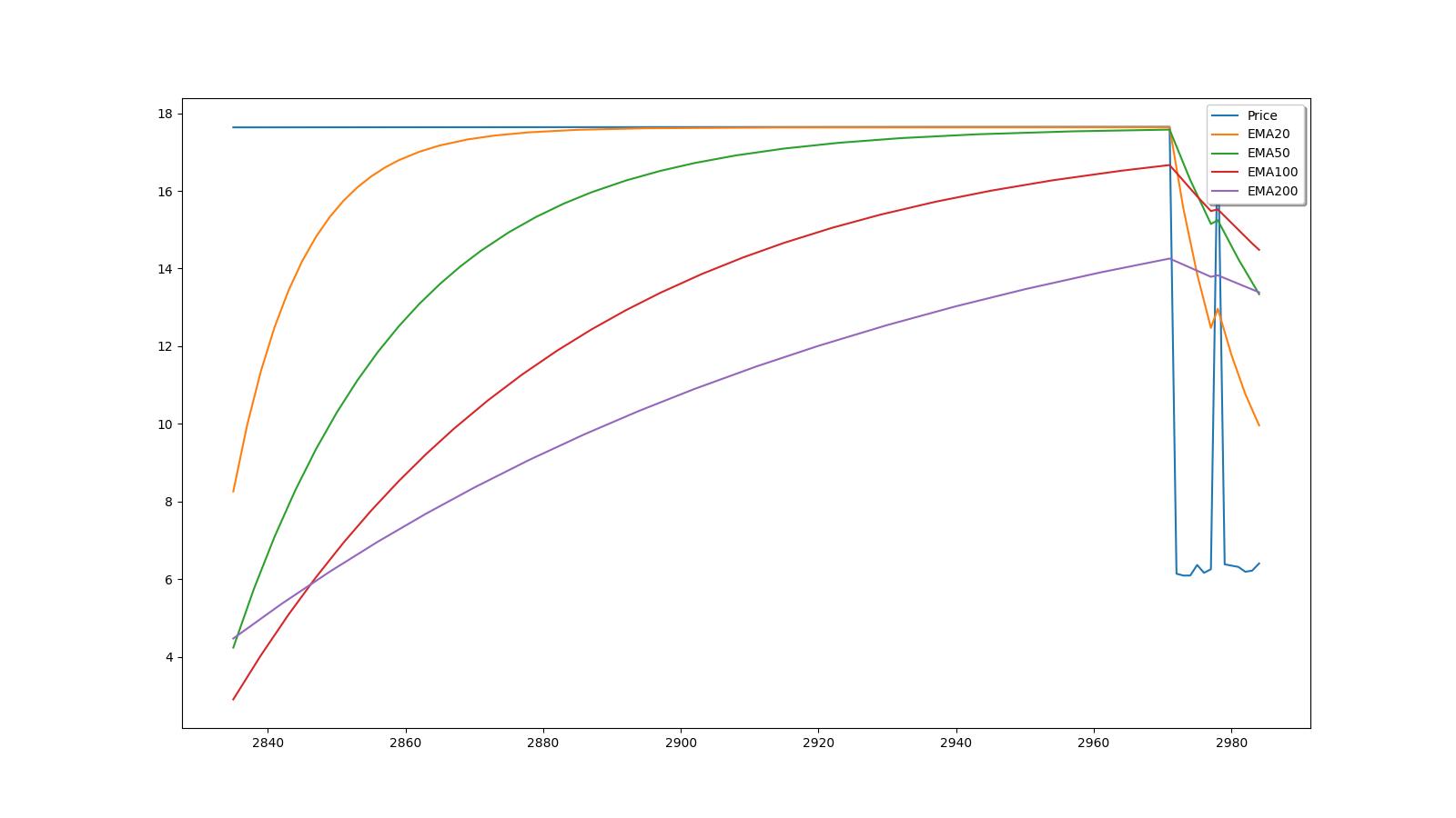 Bitcoin Gold Exponential Moving Averages