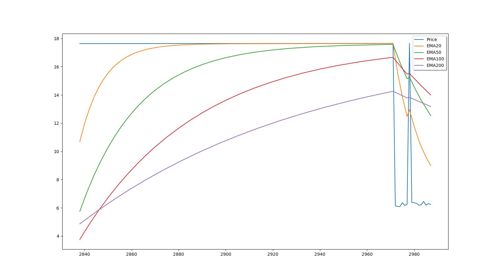 Bitcoin Gold Exponential Moving Averages