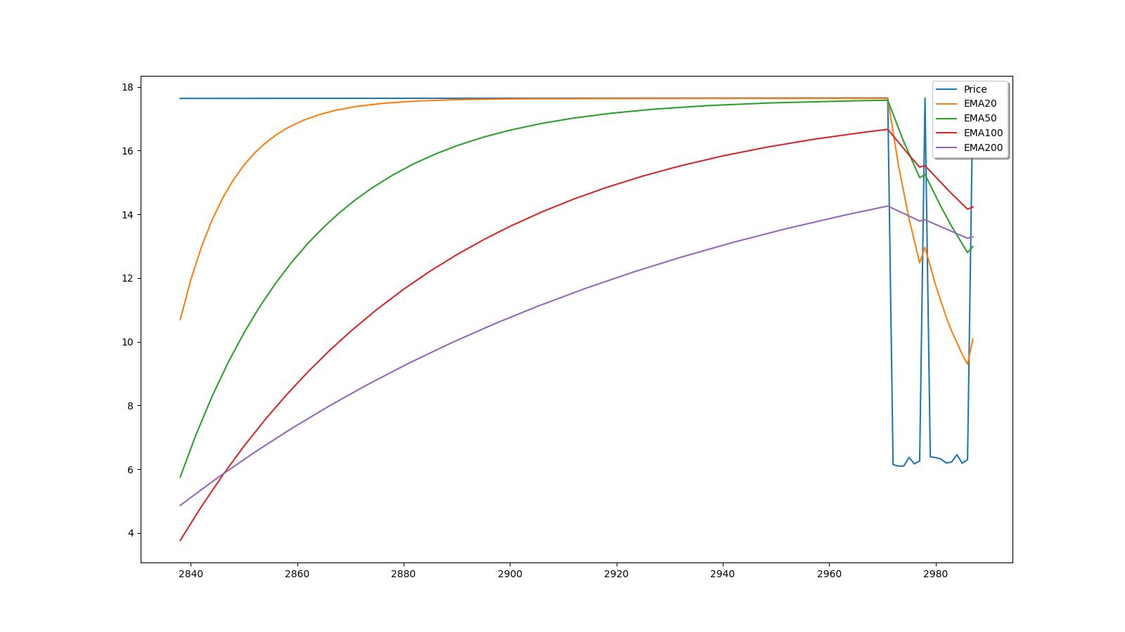 Bitcoin Gold Exponential Moving Averages