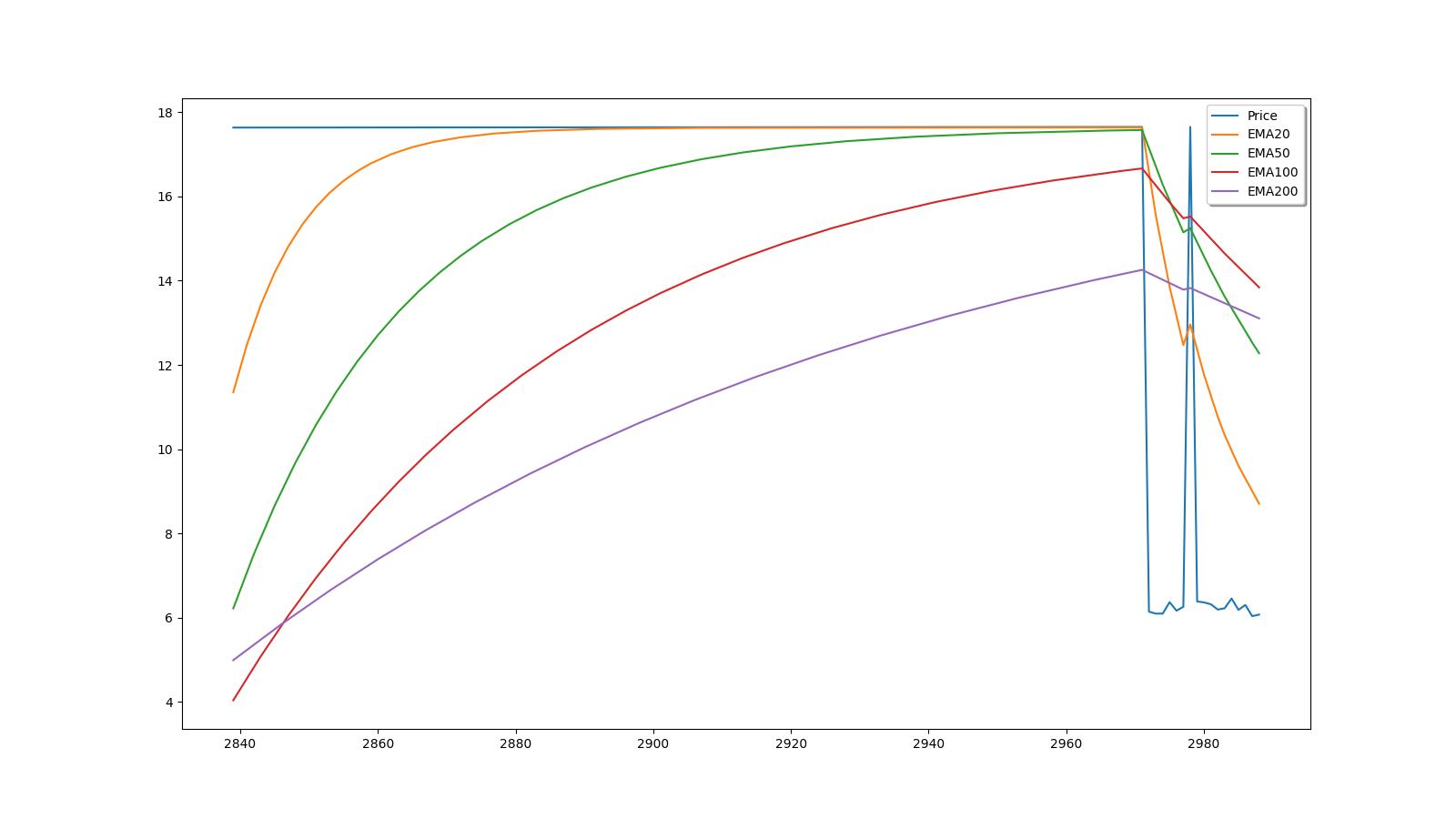Bitcoin Gold Exponential Moving Averages