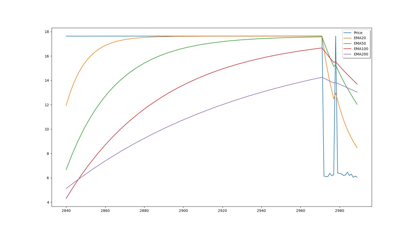 Bitcoin Gold Exponential Moving Averages