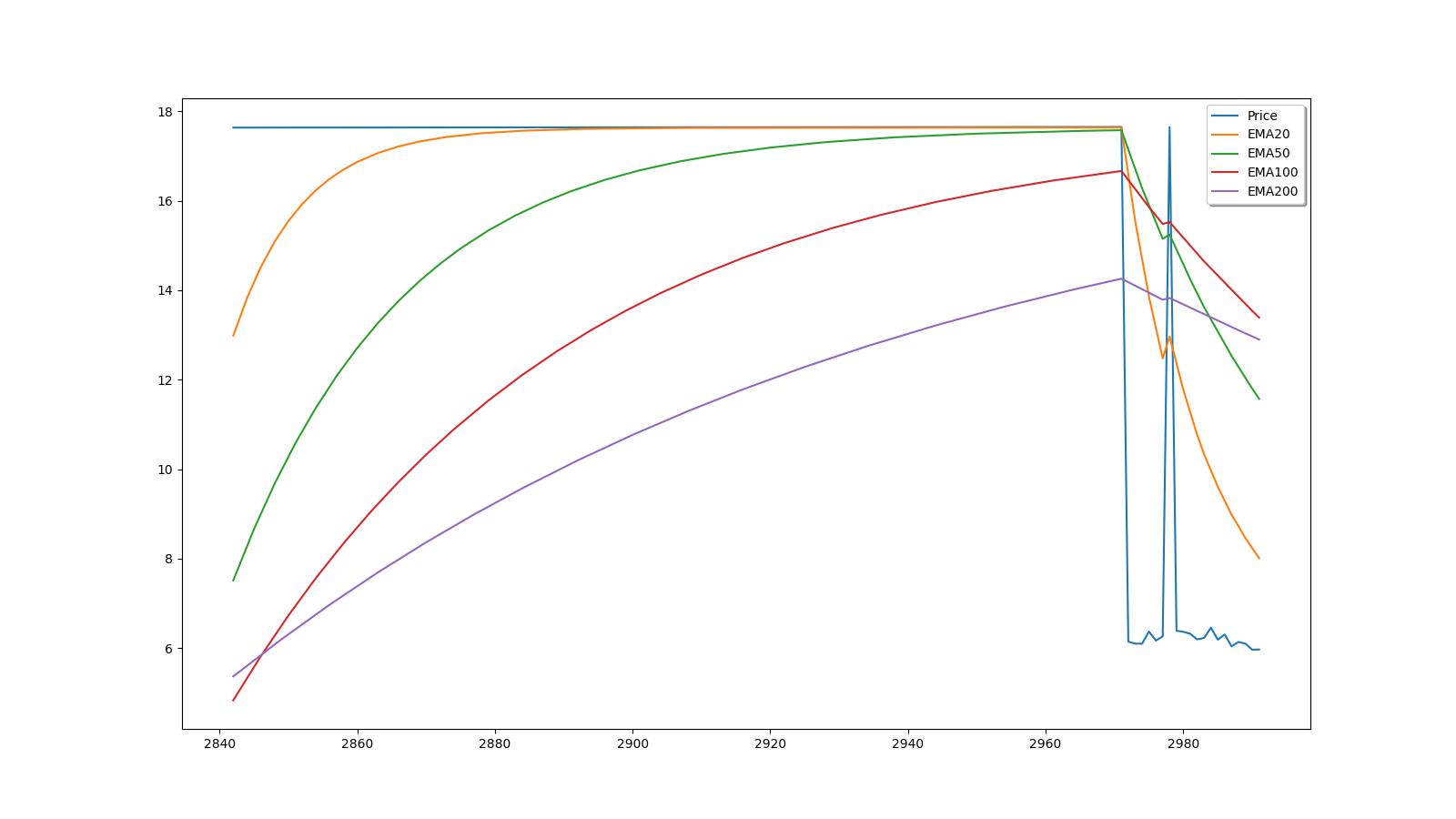 Bitcoin Gold Exponential Moving Averages