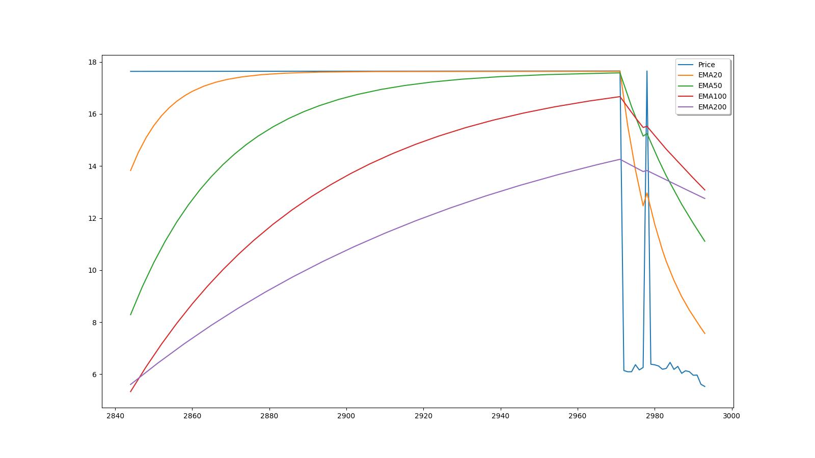 Bitcoin Gold Exponential Moving Averages