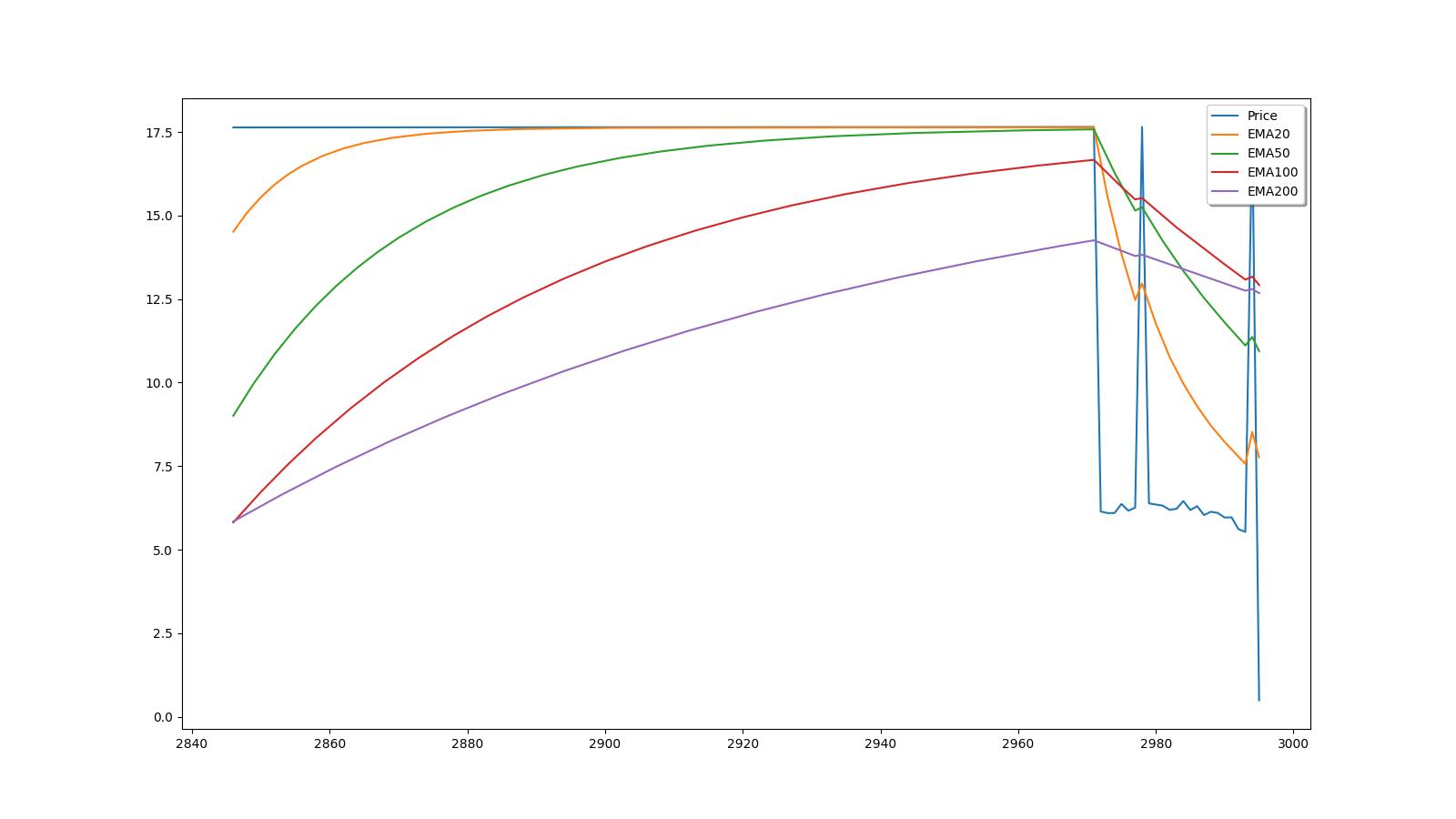 Bitcoin Gold Exponential Moving Averages