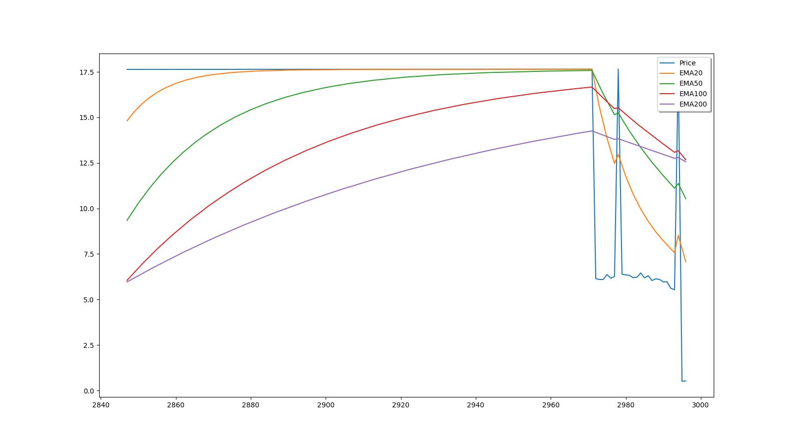 Bitcoin Gold Exponential Moving Averages